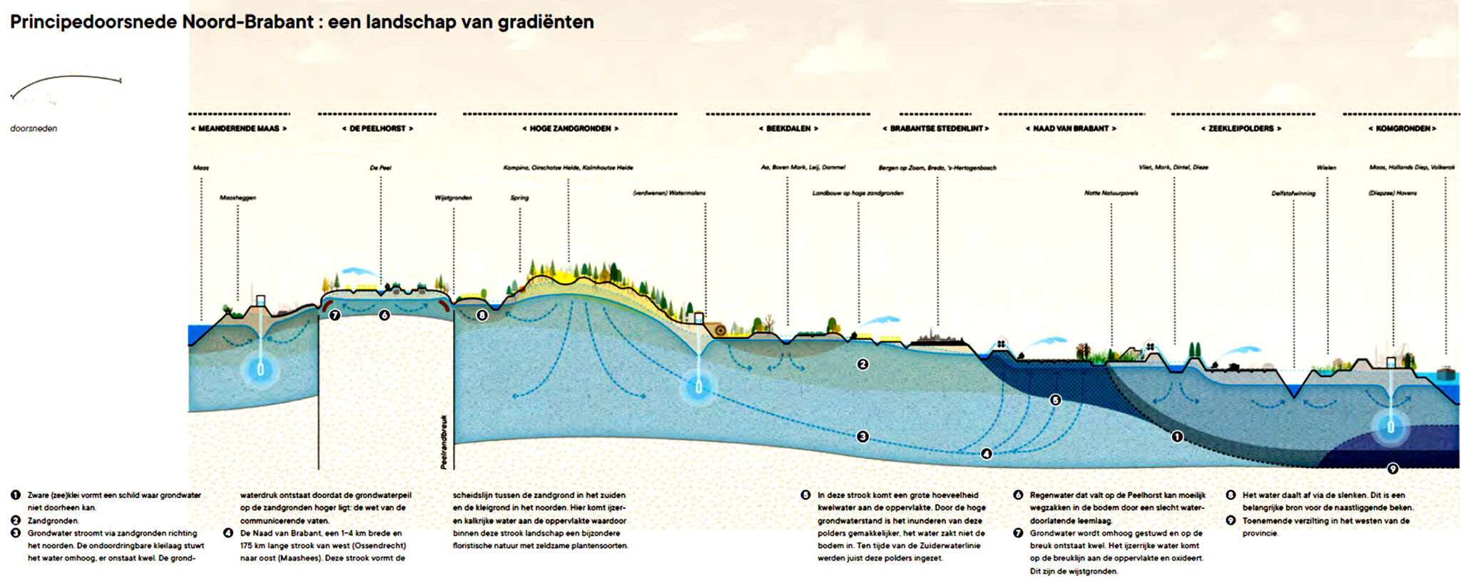 Grondwater en drinkwater in Brabant – Weblog Bernard Gerard